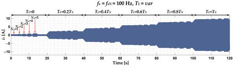 Sensors Free Full Text Machine Learning Based Stator Current Data