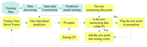 anomaly detection based on prediction interval pi download