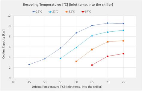Characteristic Curves Of The Chiller Download Scientific Diagram
