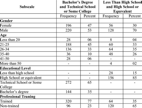 Frequencies And Percentages Of Some Descriptive Statistics Download