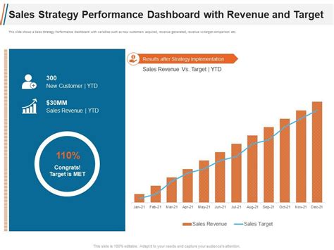 Sales Strategy Performance Dashboard With Revenue And Target Ppt Slides