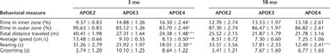 Locomotor And Exploratory Activity In Apoe Tr Mice At 3 And 18 Mo Of Download Table