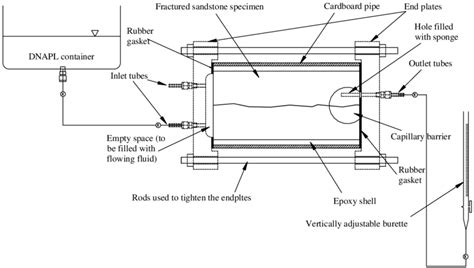Experimental Setup For The Capillary Force Controlled Flow Test