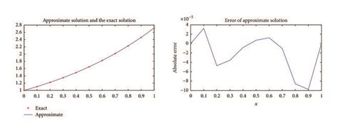 The Absolute Errors Comparison Between The Proposed Approach And Method Download Scientific