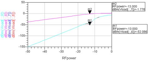 Plot Of The Fundamentals And The Third Order Intermodulation For Class Ab Download Scientific