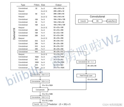 目标检测之yolov1 V3yolo3目标检测 Csdn博客