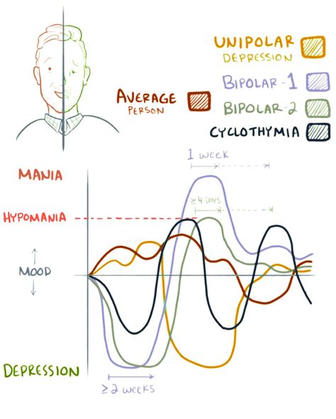 Difference Between Hypersexual Disorder And Bipolar Disorder Difference Between