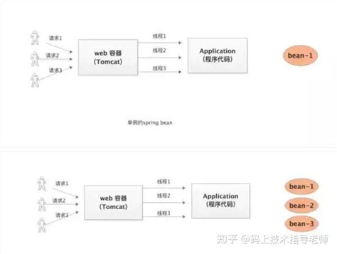 面试官问我为什么 Spring 中的 bean 默认为单例 知乎
