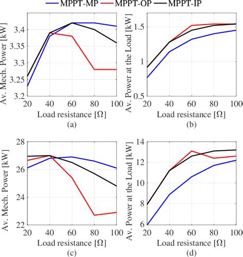Figure 16 From Assessment Of Damping Control Using Maximum Power Point Tracking Methods For