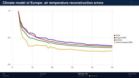 Physics Informed Machine Learning Methods For Data Analytics And Model