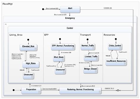 Statechart Model Of A Flood Management Process Download Scientific