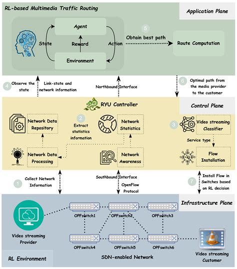 Electronics Free Full Text A Reinforcement Learning Based Routing