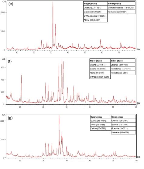 The Xrd Analysis Of A The S04 B S07 C S13 D S19 E S21