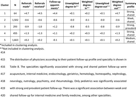 Cluster Analysis Results For Patient Follow Up Dimension Metrics In Download Scientific