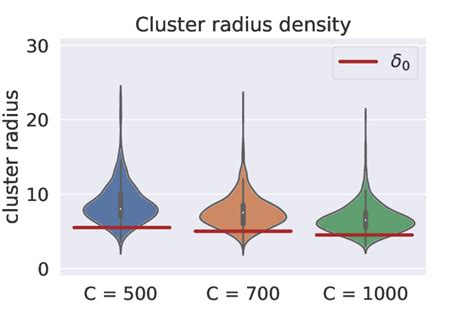 Comparing δ 0 With The Distribution Of The Cluster Radius As A Funtion