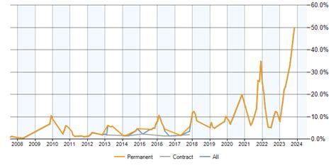 Linux Administrator Jobs In Staines Salary Benchmarking And Skill Set