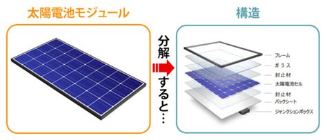 【初心者でも分かる】太陽電池モジュールとは？図解でわかる基礎知識 Nowall｜スマートハウスメディア