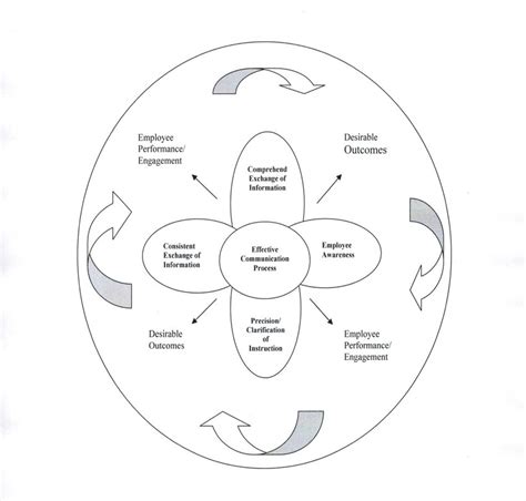 Effective Communication Cycle