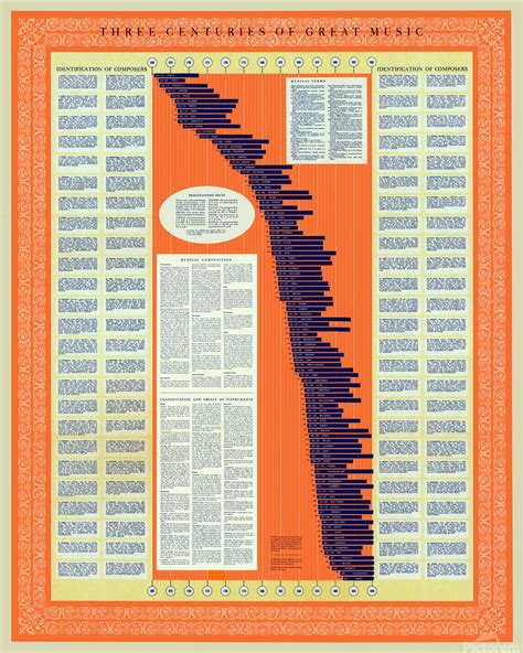 Three Centuries Of Great Music Historical Timeline Chart Of Classical