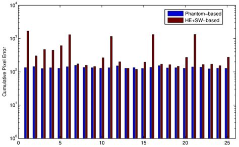 Estimated Cumulative Errors For 20 Point Pairs For 25 Hand Eye And