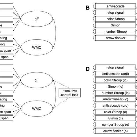 A Two Factor Model With Fluid Intelligence Gf And Working Memory Download Scientific