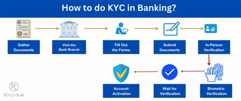 What is KYC in Banking? - All You Need to Know in 2025