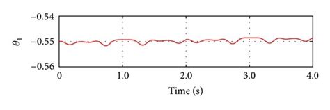 The Online Estimations θi Of System Parameters Download Scientific