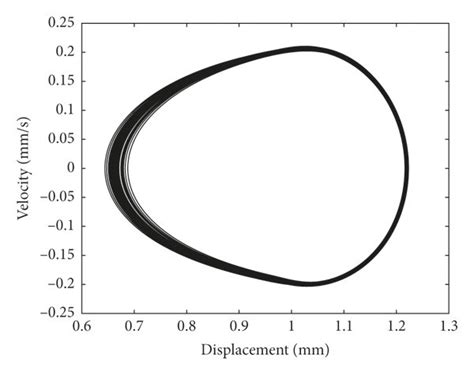 Displacement Waveform Diagram Phase Plane Trajectory Diagram Poincaré