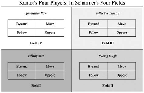 Integrating The Four Plays Within The Four Fields Kantor 2012