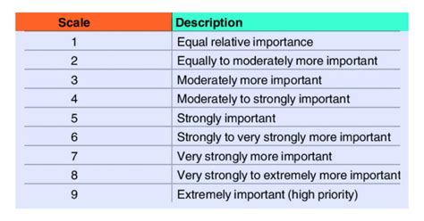 Examples Of The Rating Scale 1 5 Poor To Excellent Explained