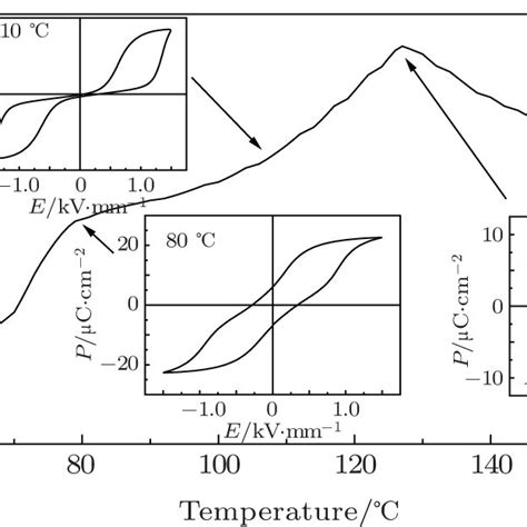 Dielectric Constant Versus Temperature Of A3 Ceramics Insets Show P E Download Scientific