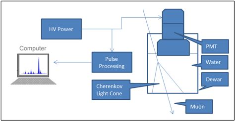 Diy Water Cherenkov Detector Physicsopenlab