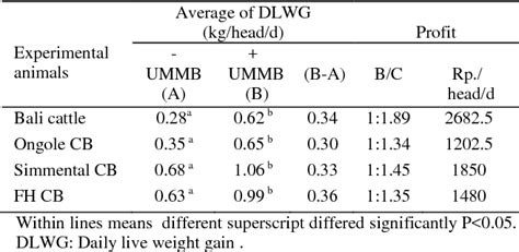 Table 5 From The Effect Of Urea Molasses Multi Nutrient And Medicated Block For Beef Cattle