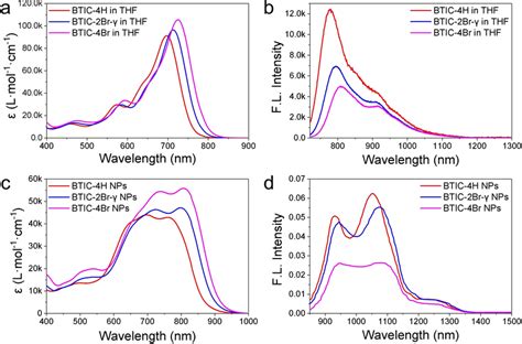 A Molar Absorbance Coefficient Spectra Of The Three Molecules Measured Download Scientific