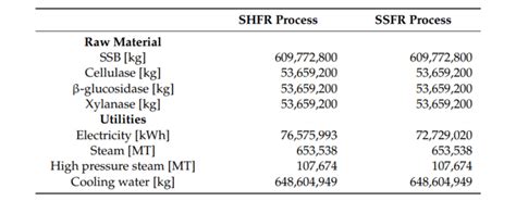 Economic Analysis And Simulation Of Biofuel Production شرکت فنی و