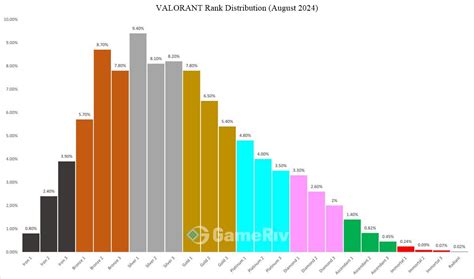 Valorant Rank Distribution Episode 9 Gameriv