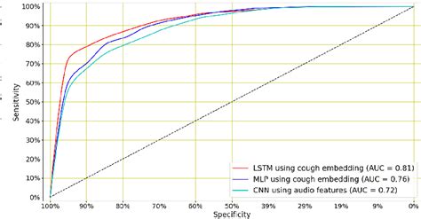 figure 1 from automatic tuberculosis detection in cough patterns using