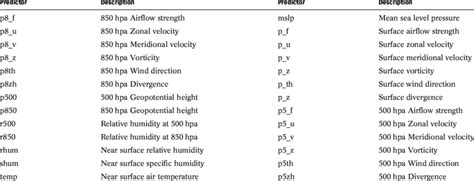 The List Of Ncep Predictor Variables Download Scientific Diagram