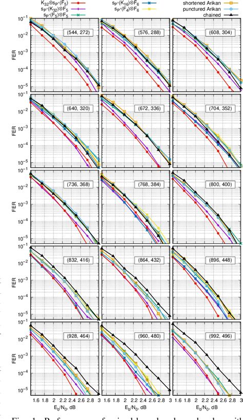 Figure 1 From Shortened Polarization Kernels Semantic Scholar