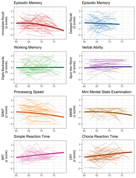 2 Spaghetti Plots Displaying Cognitive Trajectories For 50 Randomly