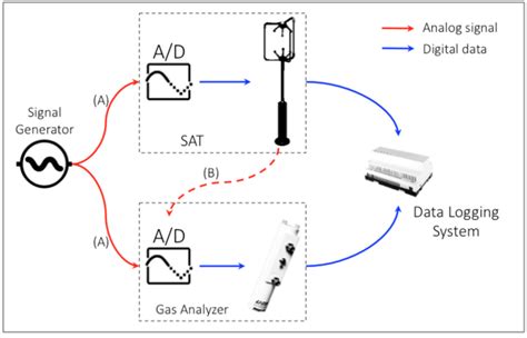 Schematic Of Possible Setups To Evaluate The Ability Of A Data Logging Download Scientific