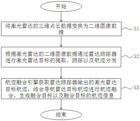 laser radar and navigation radar target fusion method eureka patsnap