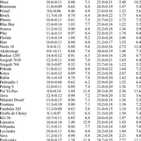 Two Years Average Of Mean Values And Variability For Spike Length And