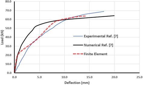 verifying finite element results with other results for the case of