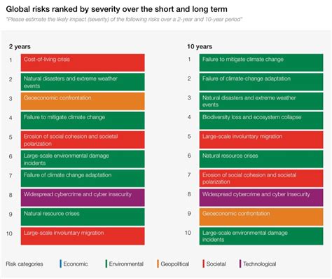 Mario Jara On Linkedin These Are The Top 10 Global Risks By Severity