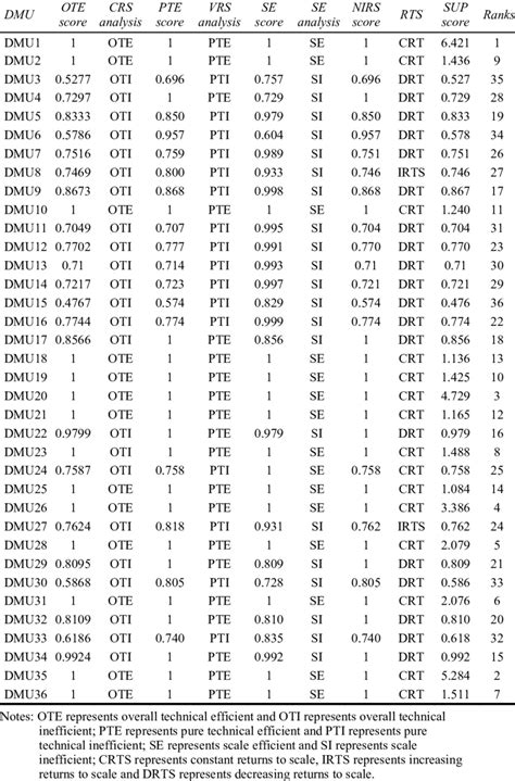 Dea Scores Analysis For The Sample Firms By The Second Group Of Input