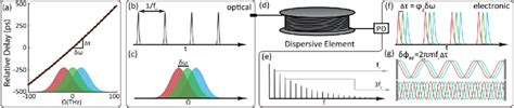 A A Dispersive Optical System Maps The Frequency Shift Of The Probe Download Scientific
