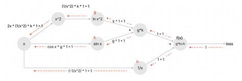 Auto Differentiation 36 By Kyungheecha Pytorch D2l Discussion