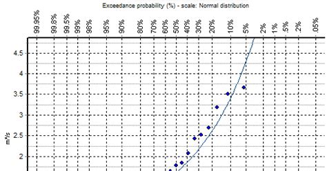 hydroinformatics regional flood frequency analysis