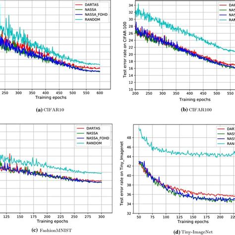 Testing Error Rate Of Several Neural Networks On Four Datasets